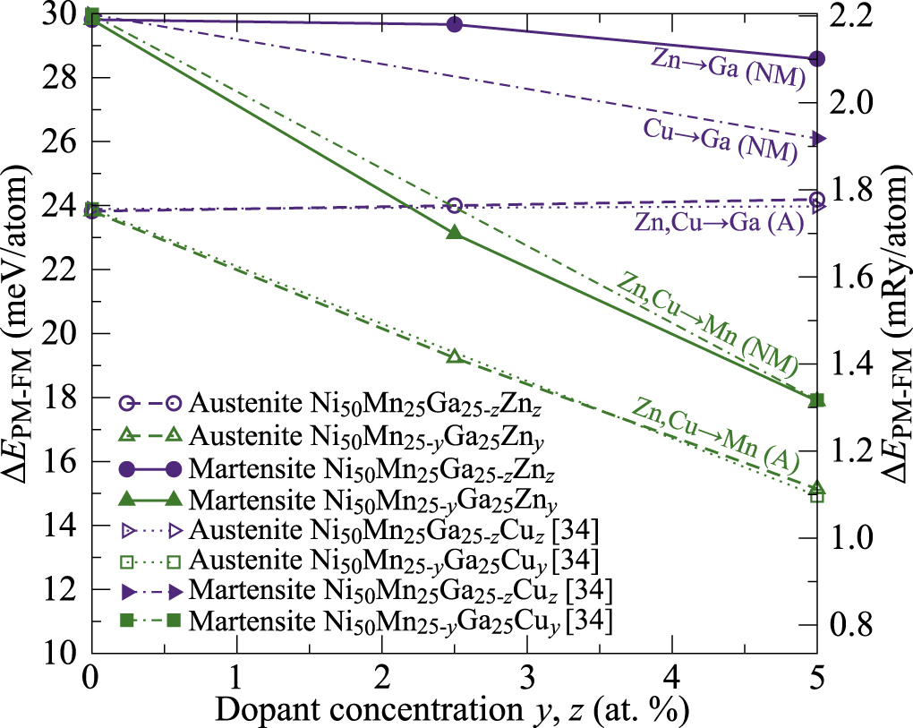 First-principles study of Zn-doping effects on phase stability and ...