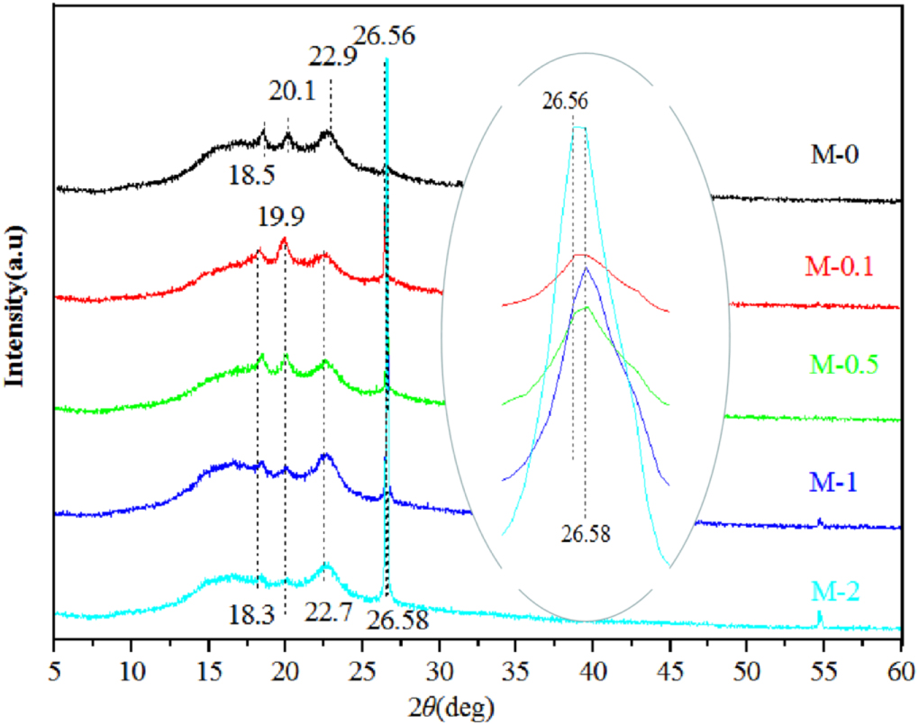 Preparation of hydrophobic PVDF/PVC/nano-graphite composite membrane ...