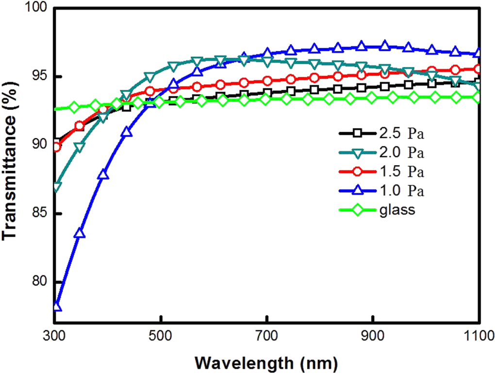 Preparation of wide optical spectrum and high antireflection MgF2 thin ...