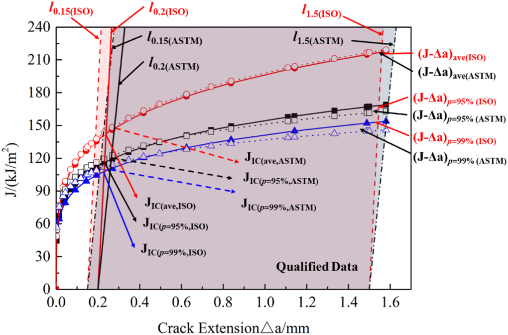 Calculation and comparison on fracture toughness of specific ...