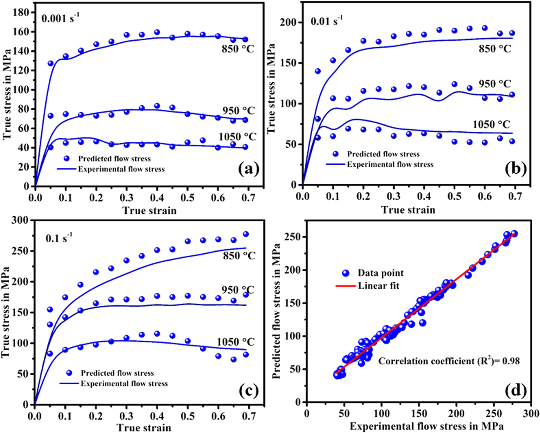 Critical condition parameters and kinetics of dynamic recrystallization ...
