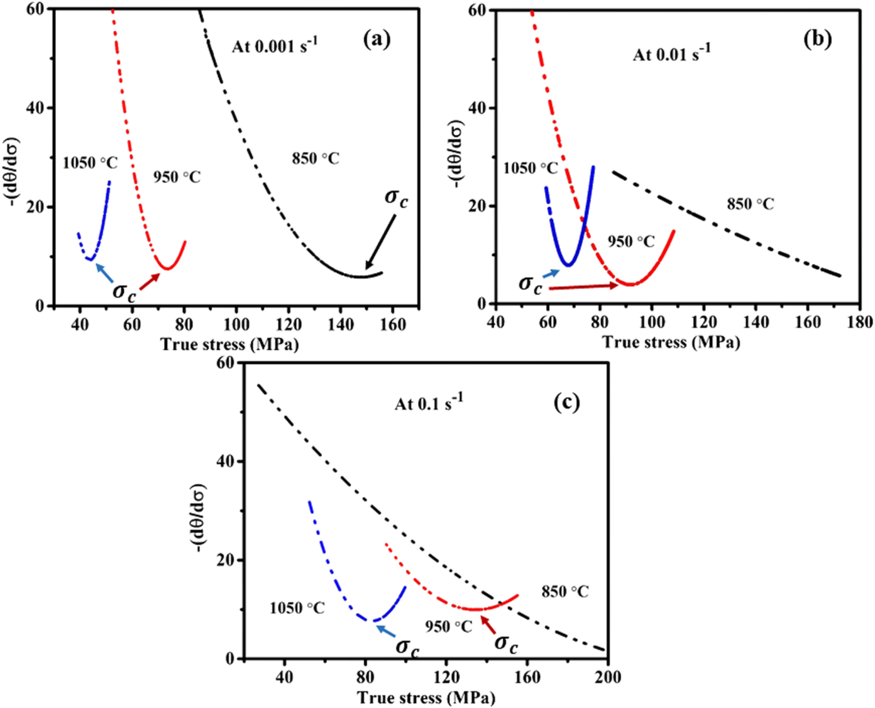 Critical condition parameters and kinetics of dynamic recrystallization ...