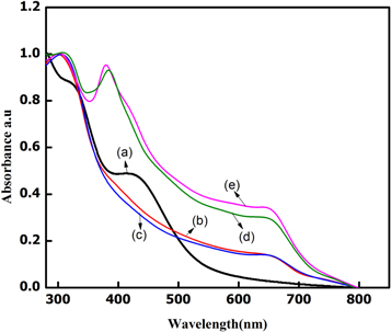 Pyrocatechol violet sensitized Ho-TiO2/ZnO nanostructured material: as ...