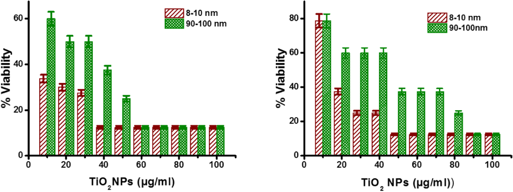 Study to elucidate effect of titanium dioxide nanoparticles on ...