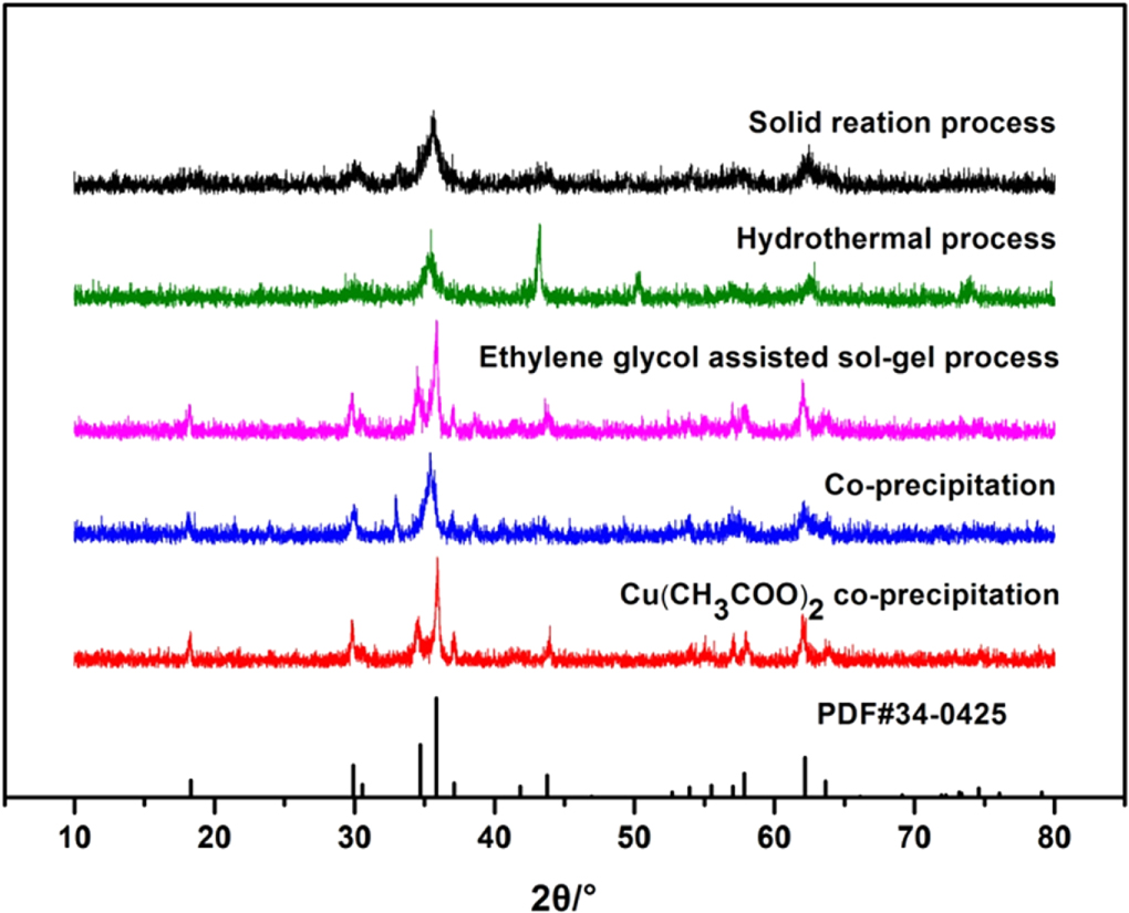 The structure of copper ferrite prepared by five methods and its ...
