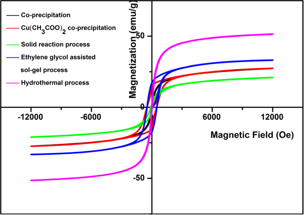 The structure of copper ferrite prepared by five methods and its ...