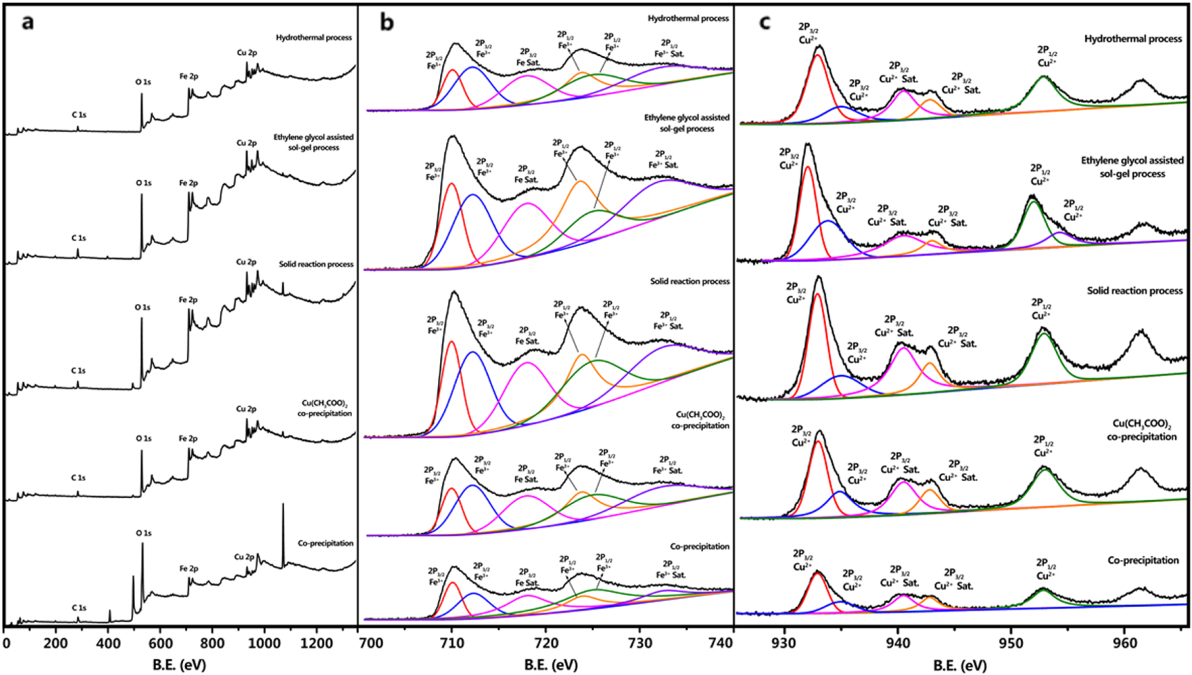 The structure of copper ferrite prepared by five methods and its ...