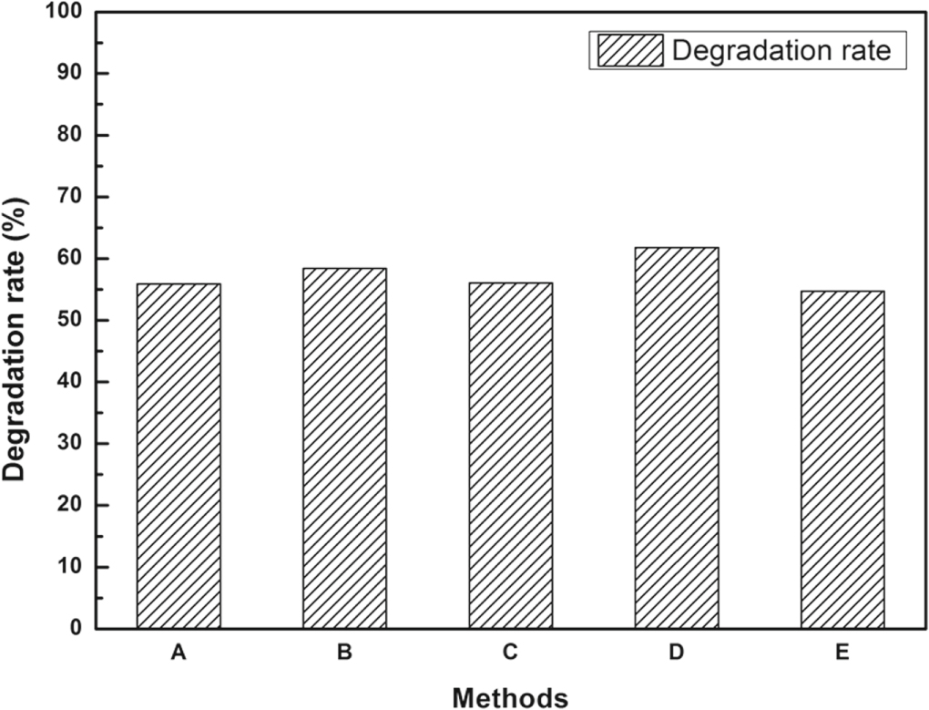 The structure of copper ferrite prepared by five methods and its ...