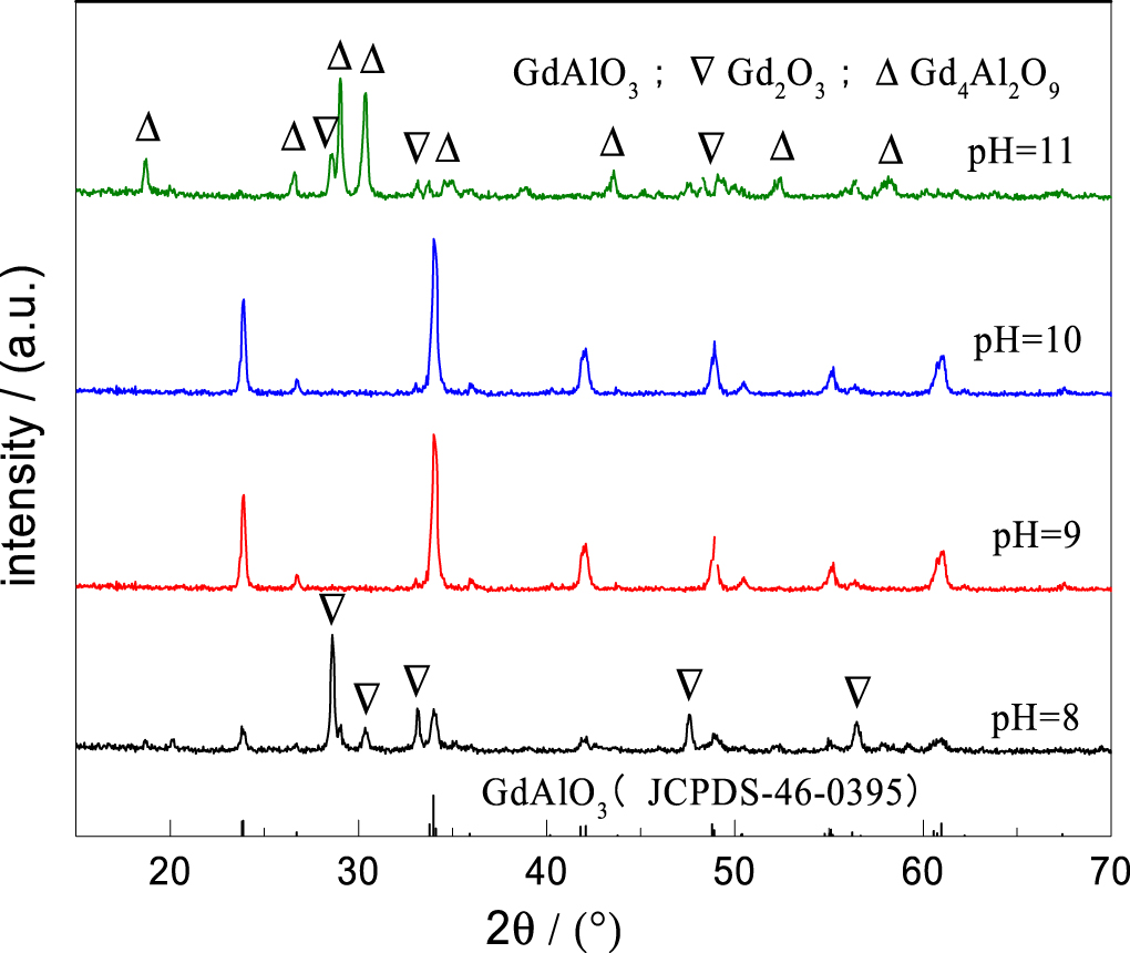 Hydrothermal-solid state synthesis of Gadolinium aluminate nano ...