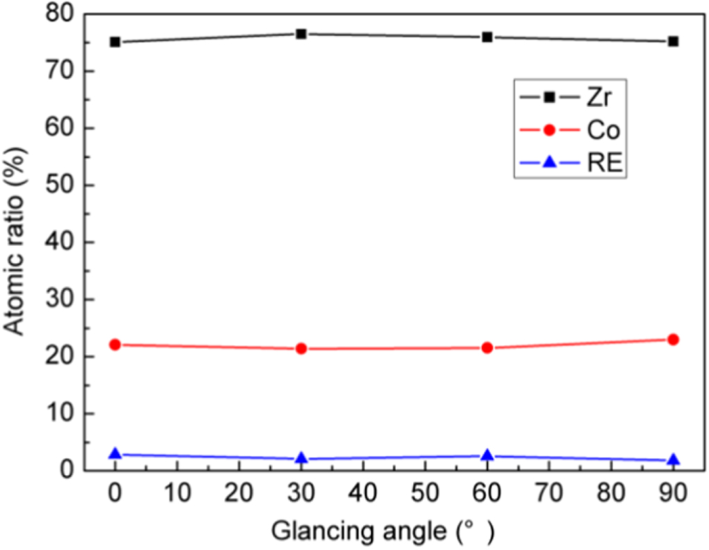 Influence of the sputtering glancing angle on the microstructure and ...