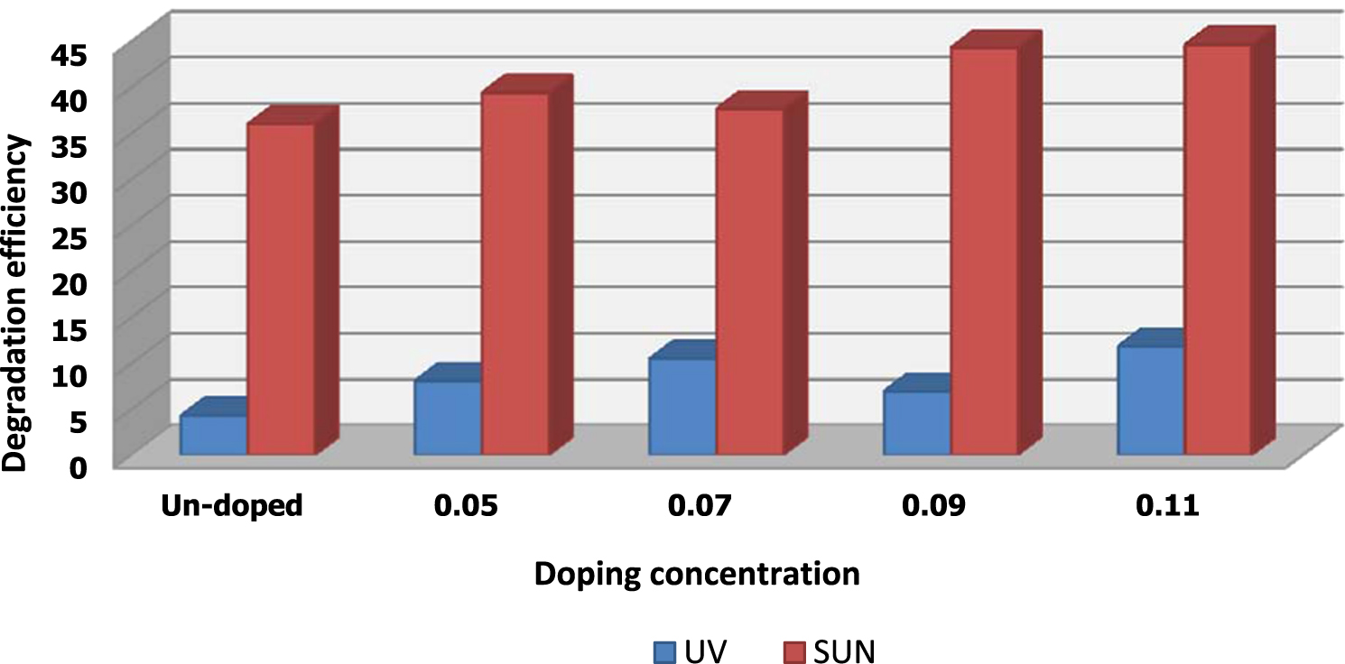 Investigation the effect of doping concentration in Ruthenium-doped ...