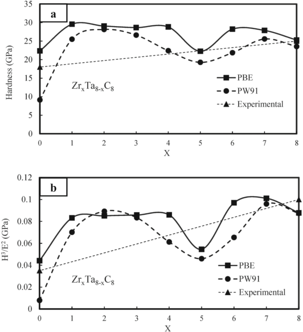 Mechanical, structural, and thermodynamic properties of TaC-ZrC ultra ...