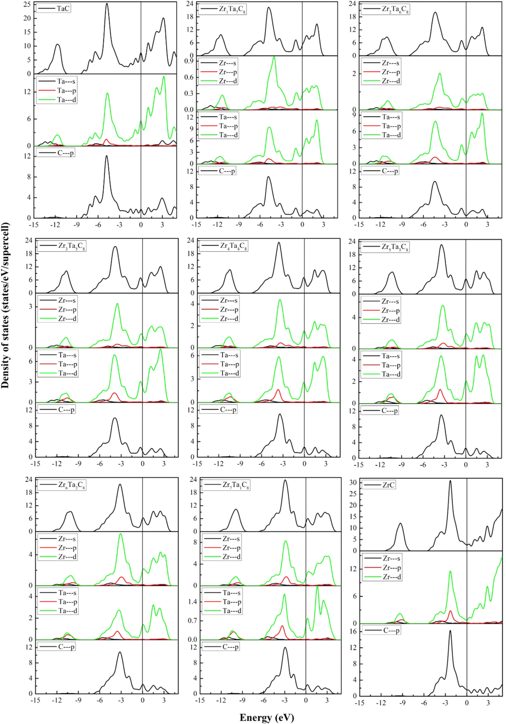 Mechanical, structural, and thermodynamic properties of TaC-ZrC ultra ...