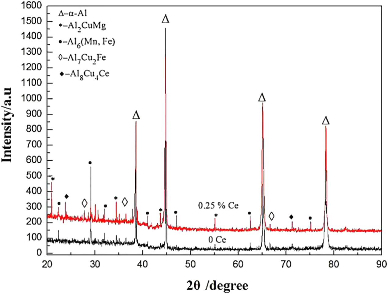 Effect of Ce addition on microstructure, mechanical properties and ...