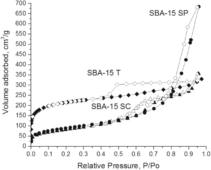 SBA-15 synthesis from sodium silicate prepared with sand and sodium ...