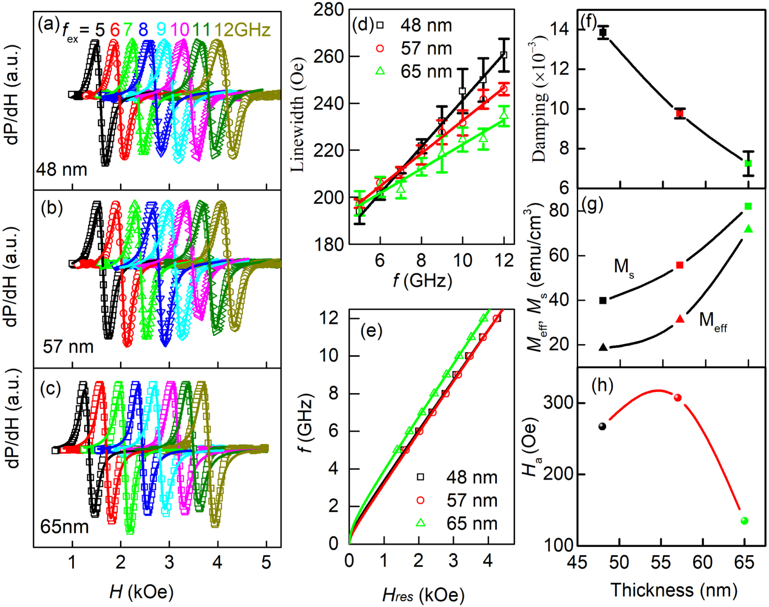Electrical generation and detection of spin waves in polycrystalline ...