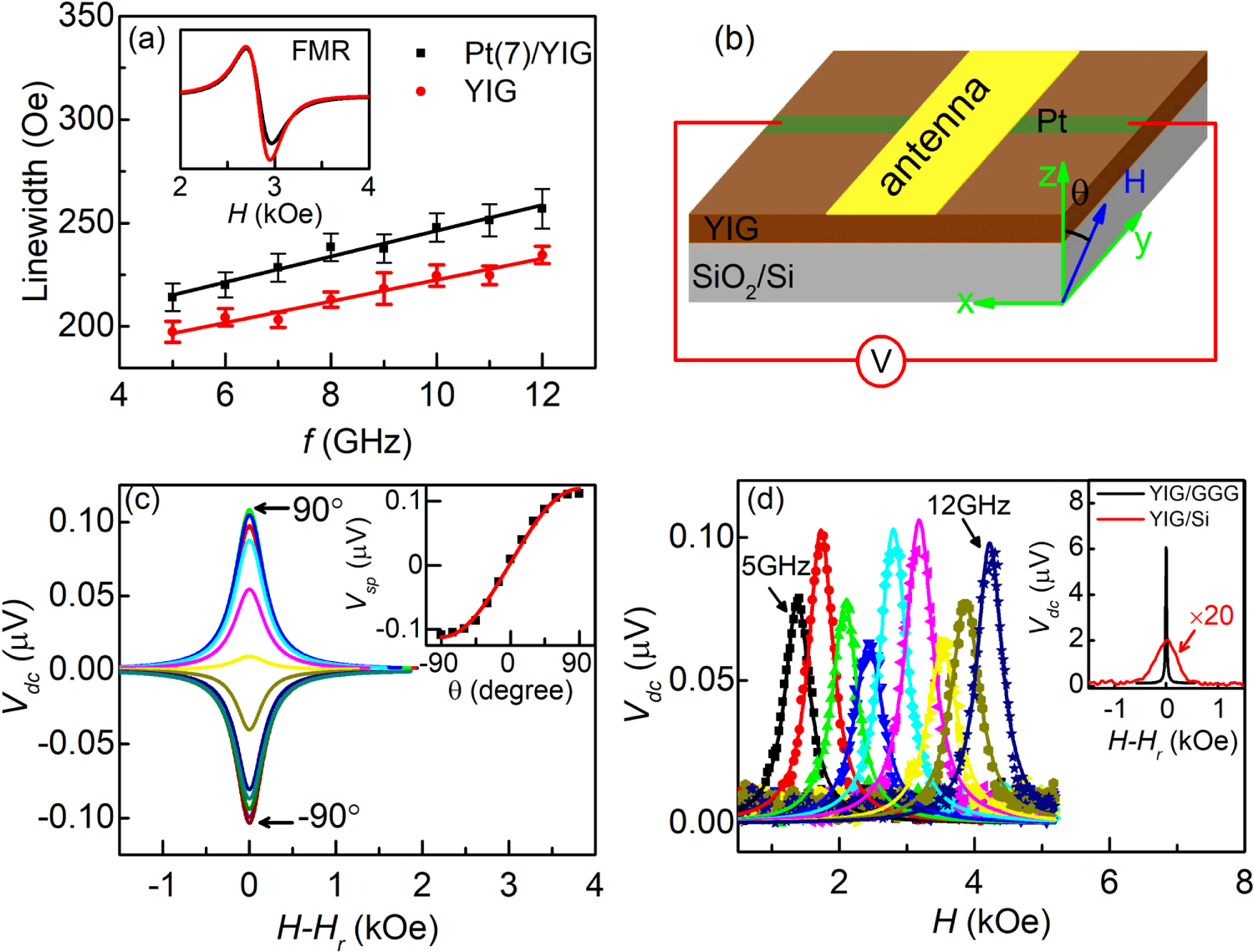 Electrical generation and detection of spin waves in polycrystalline ...