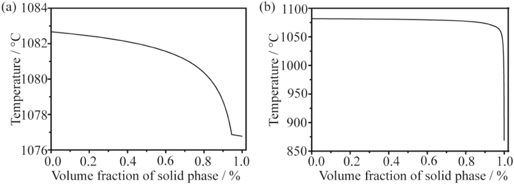 Solidification microstructure of Cu–Cr and Cu–Cr-In alloys - IOPscience
