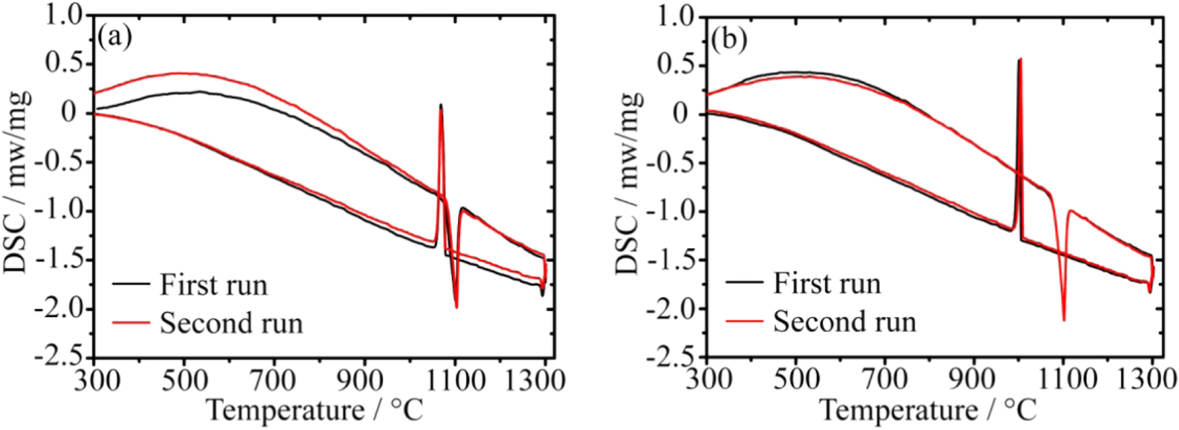 Solidification microstructure of Cu–Cr and Cu–Cr-In alloys - IOPscience
