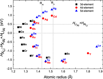 A first-principles study on the site occupancy behavior of transition ...