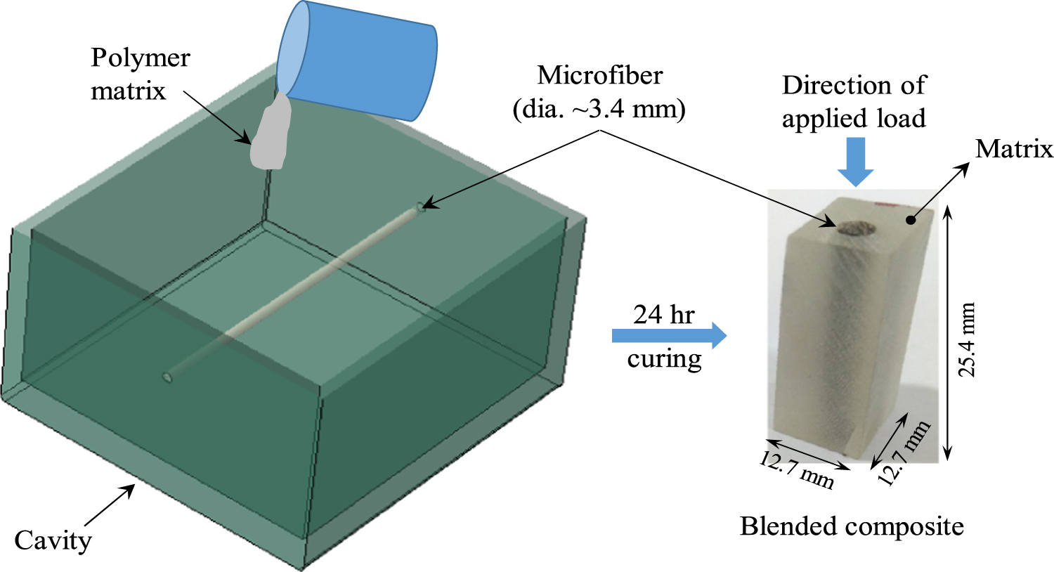 Compression and fracture behavior of leather particulate reinforced ...