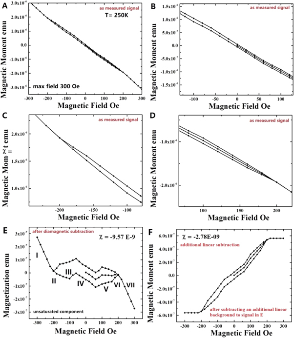 Magnetic vortex and unsaturated magnetization components in highly ...