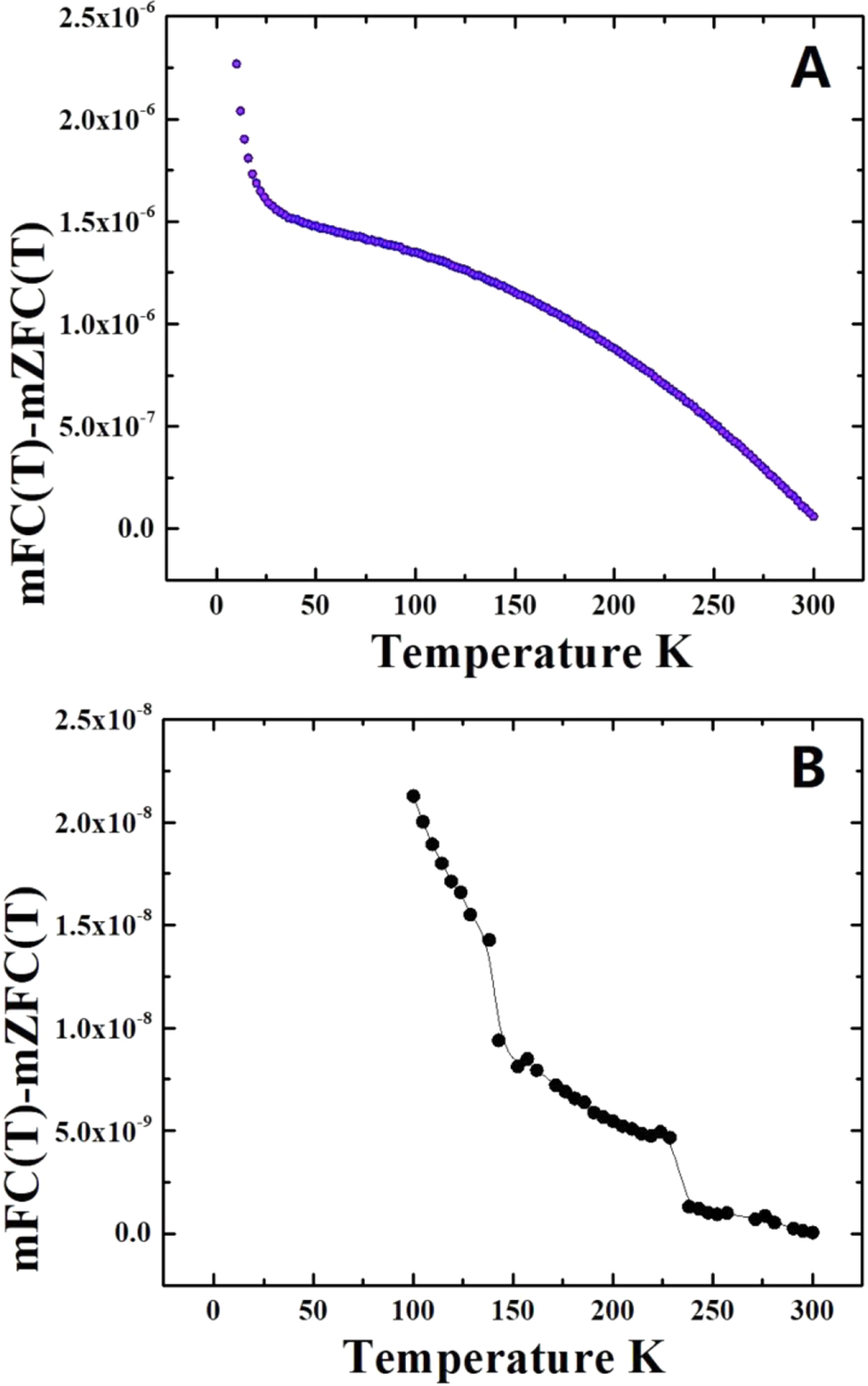 Magnetic vortex and unsaturated magnetization components in highly ...
