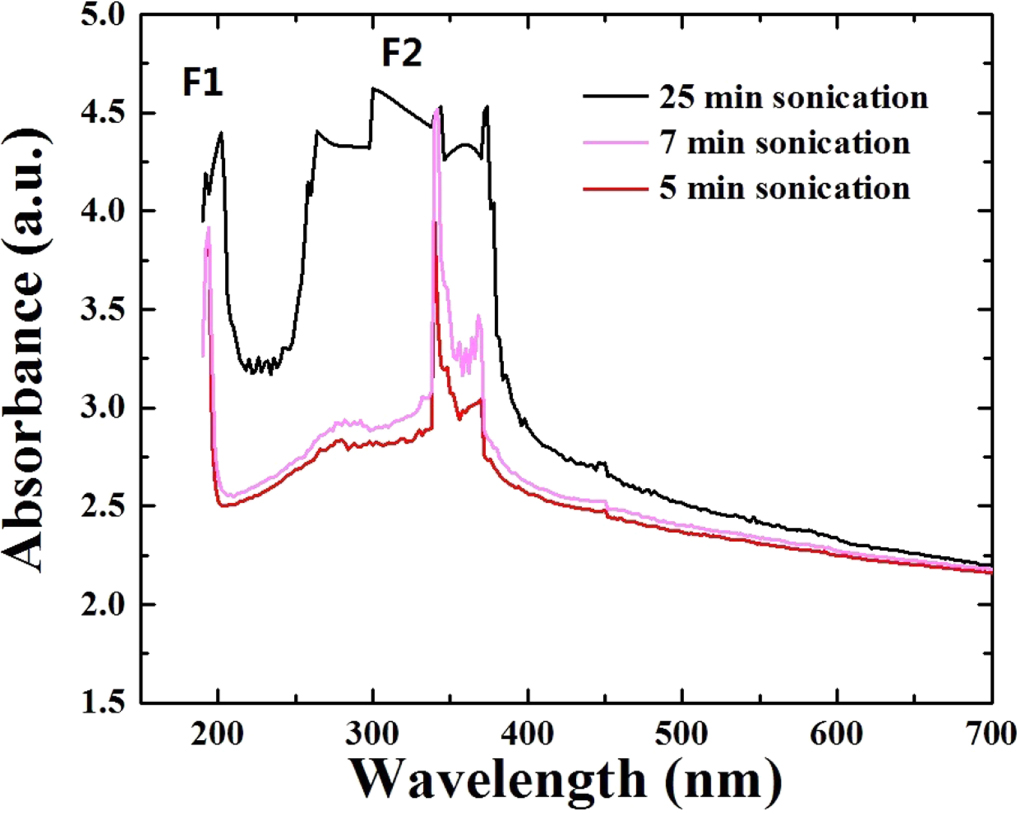 Evidence of band gap features in Fe3O4 Bbmm filled carbon nano-onions ...