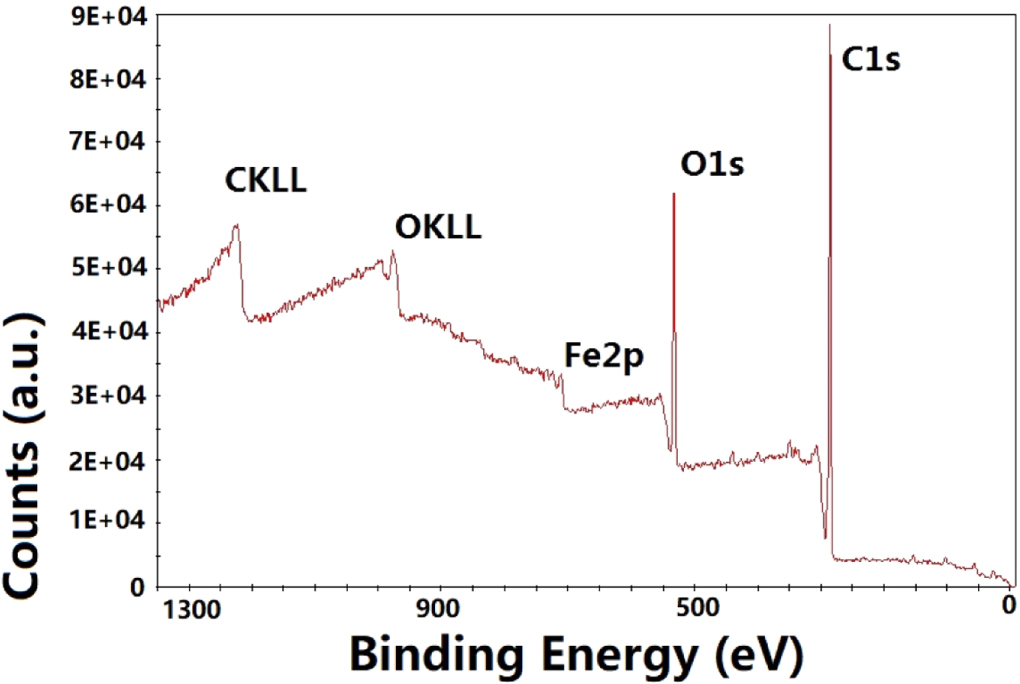 Evidence of band gap features in Fe3O4 Bbmm filled carbon nano-onions ...