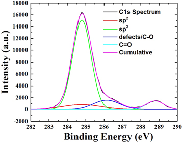 Evidence of band gap features in Fe3O4 Bbmm filled carbon nano-onions ...