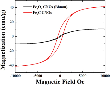 Evidence of band gap features in Fe3O4 Bbmm filled carbon nano-onions ...