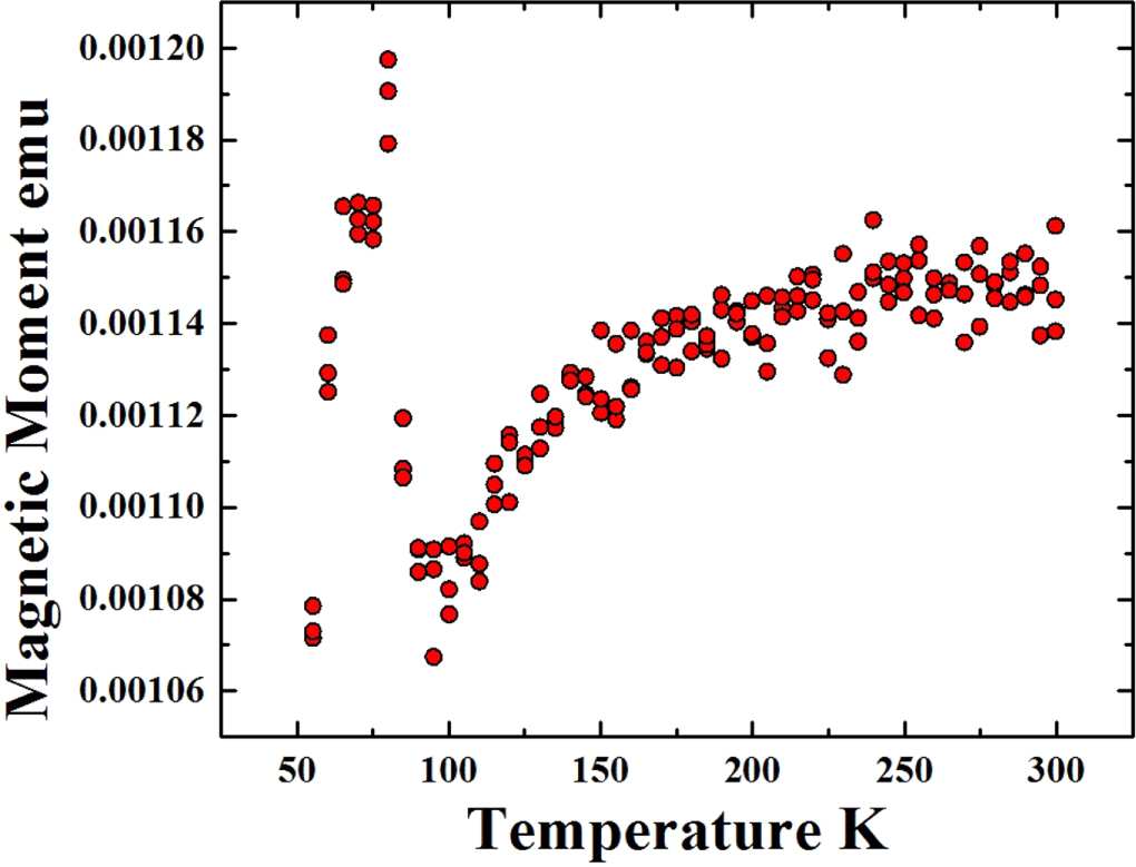 Evidence of band gap features in Fe3O4 Bbmm filled carbon nano-onions ...