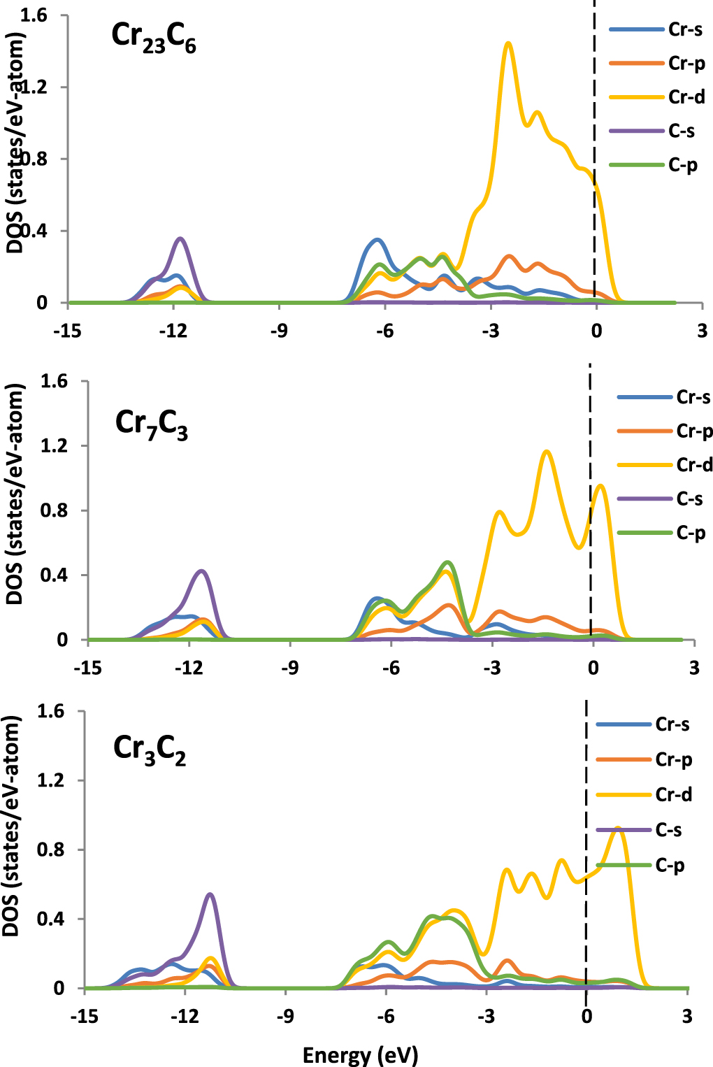 Structural and electronic properties of chromium carbides and Fe ...