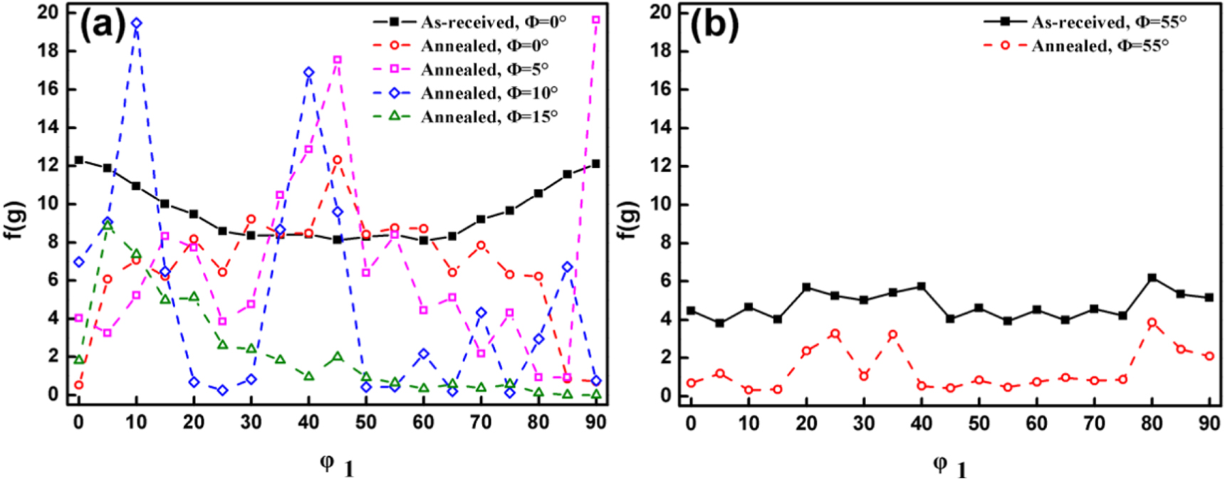 Texture evolution of tungsten materials during recrystallization ...