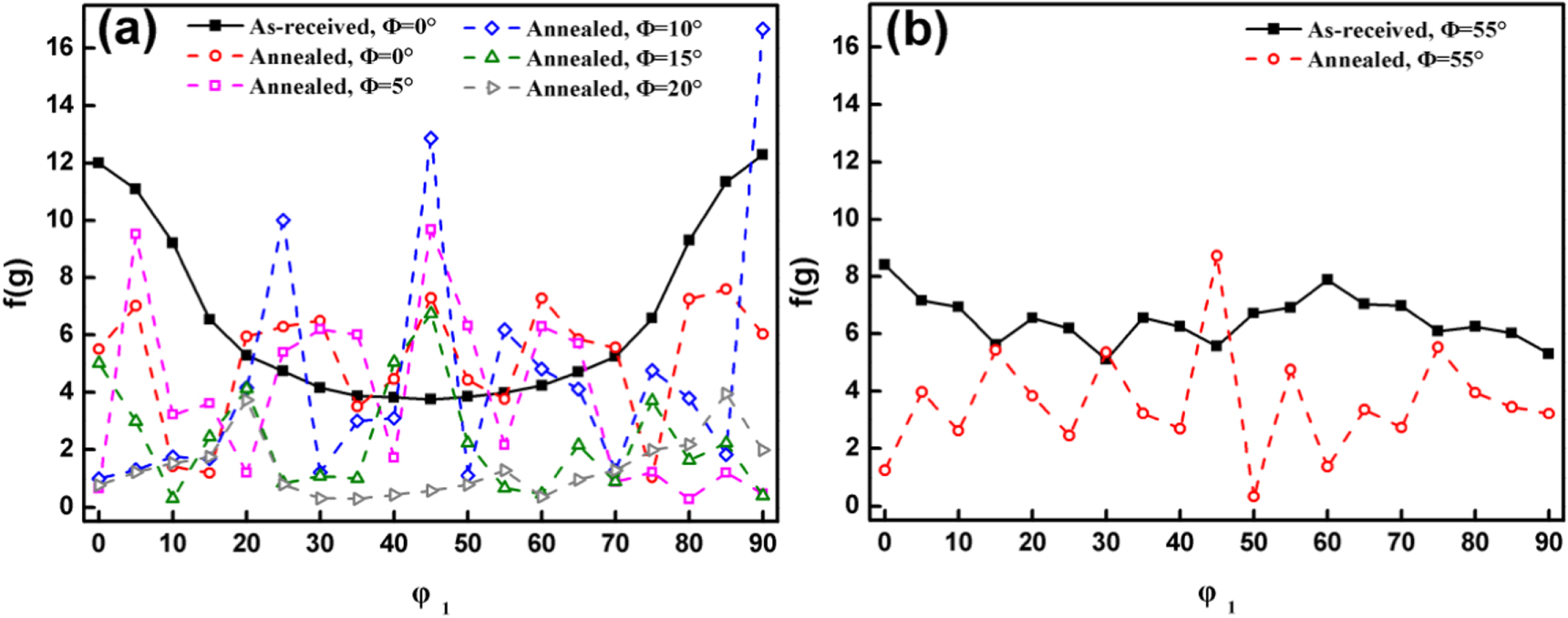 Texture evolution of tungsten materials during recrystallization ...