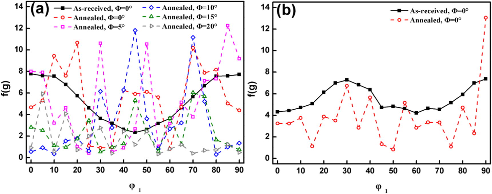 Texture evolution of tungsten materials during recrystallization ...