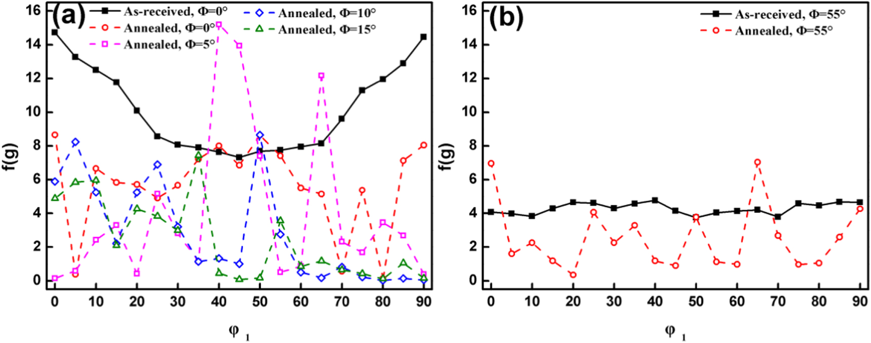 Texture evolution of tungsten materials during recrystallization ...
