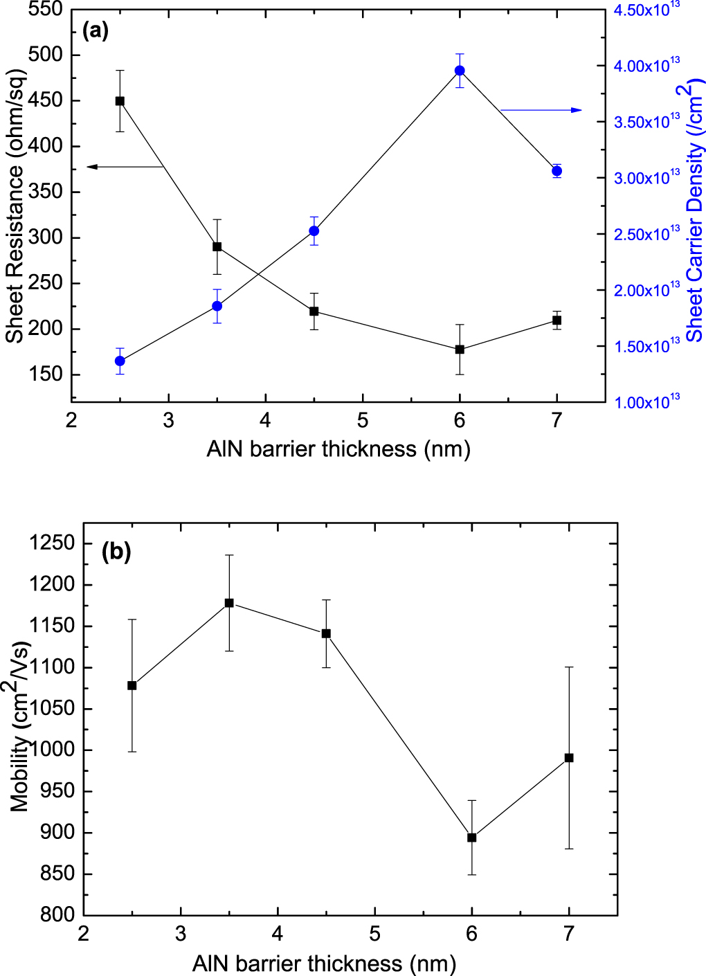 Effects of the cap layer on the properties of AlN barrier HEMT grown on ...