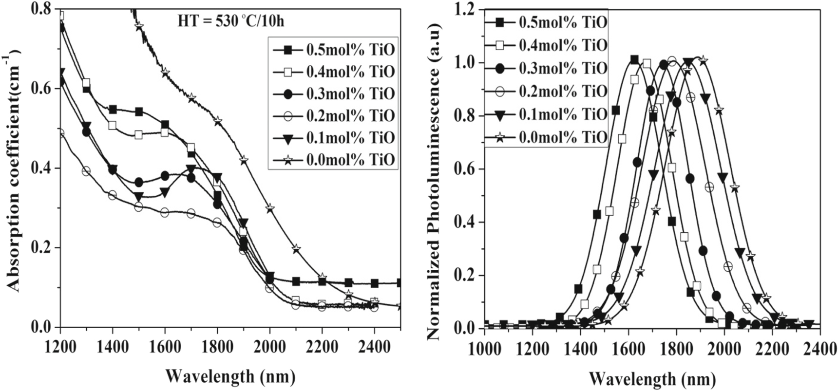 Modulation of the optical properties of transition metal doped PbSe ...