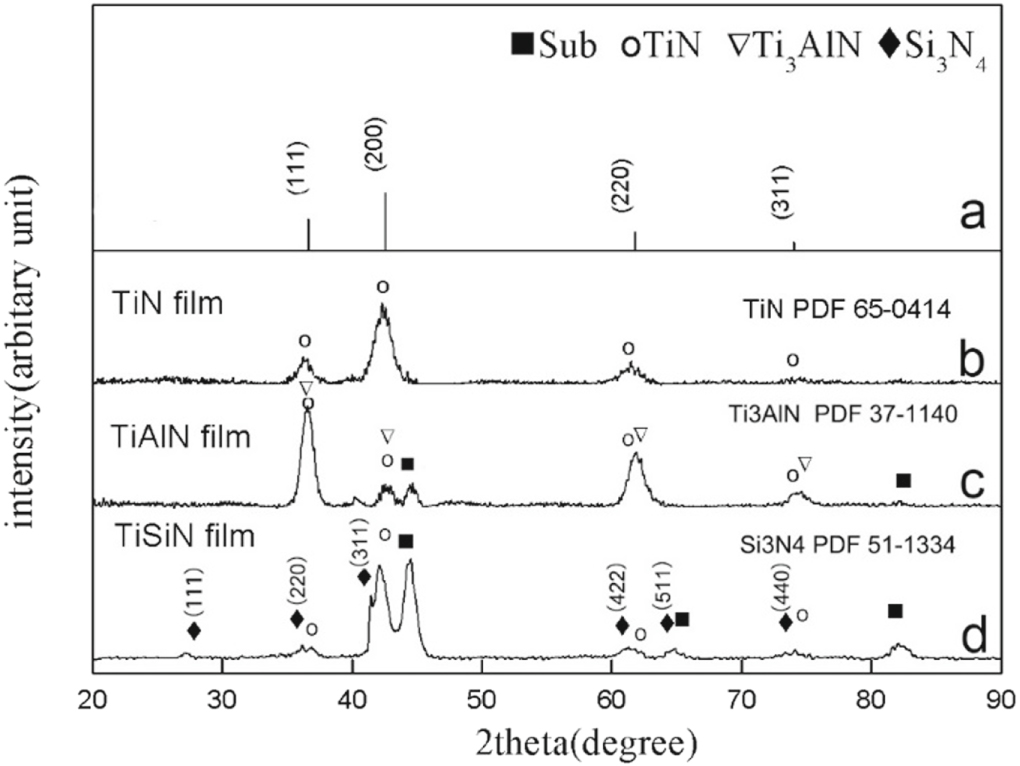 The effect of phase on microstructure and mechanical performance in ...