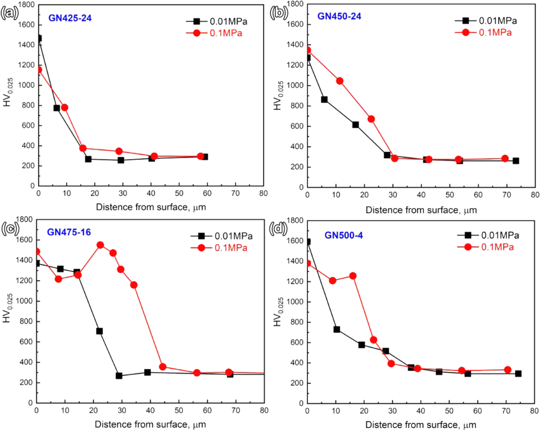 Low-pressure gas nitriding of AISI 304 austenitic stainless steel ...