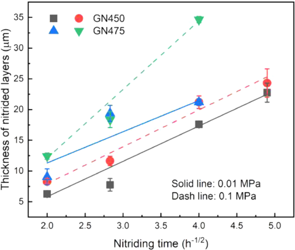 Low-pressure gas nitriding of AISI 304 austenitic stainless steel ...
