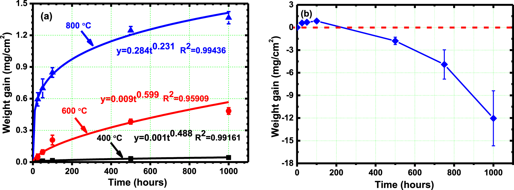Oxidation behavior of 316L austenitic stainless steel in high ...
