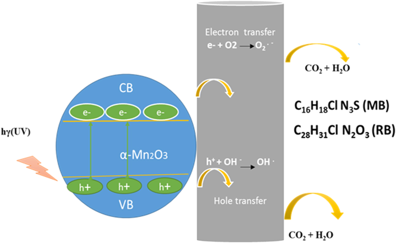 Long single crystalline α-Mn2O3 nanorods: facile synthesis and ...