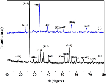 Long single crystalline α-Mn2O3 nanorods: facile synthesis and ...