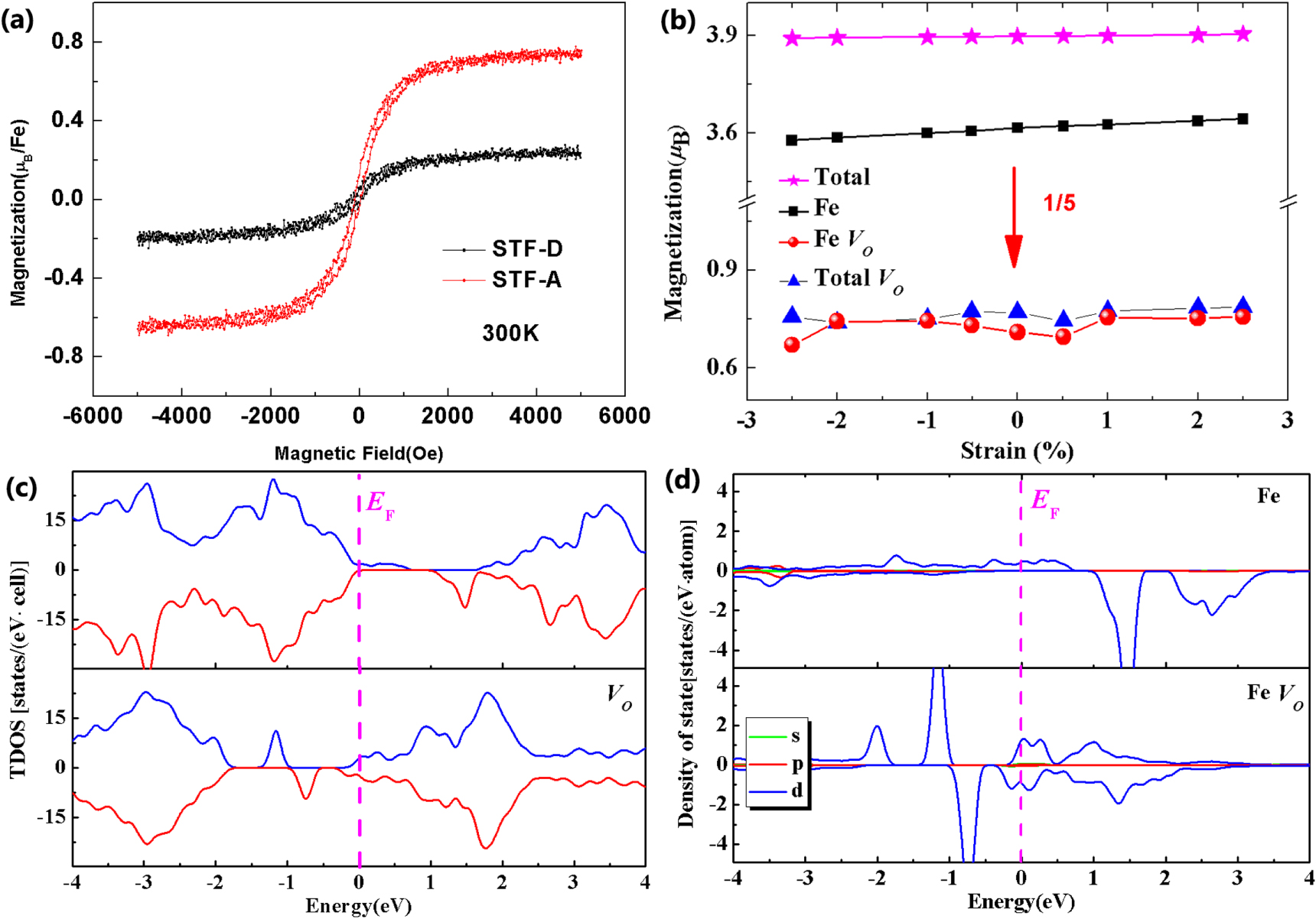 Oxygen-vacancy-induced atomic and electronic reconstructions in ...