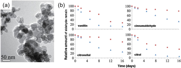 Polymer carriers for controlled fragrance release - IOPscience