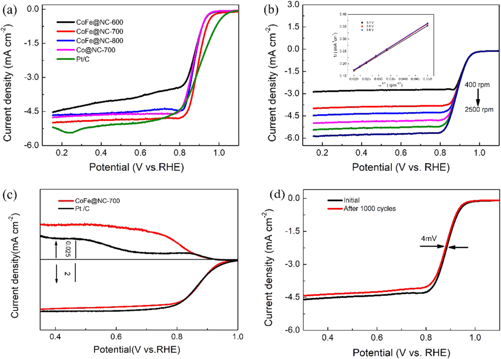 Fe-doped Co-N/C as effective electrocatalyst for oxygen reaction ...