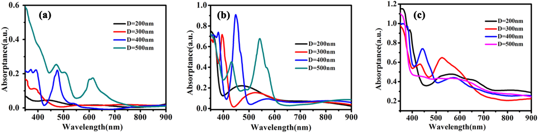 A facile fabrication of Au nanoballs on ZnO shell Array based on ...