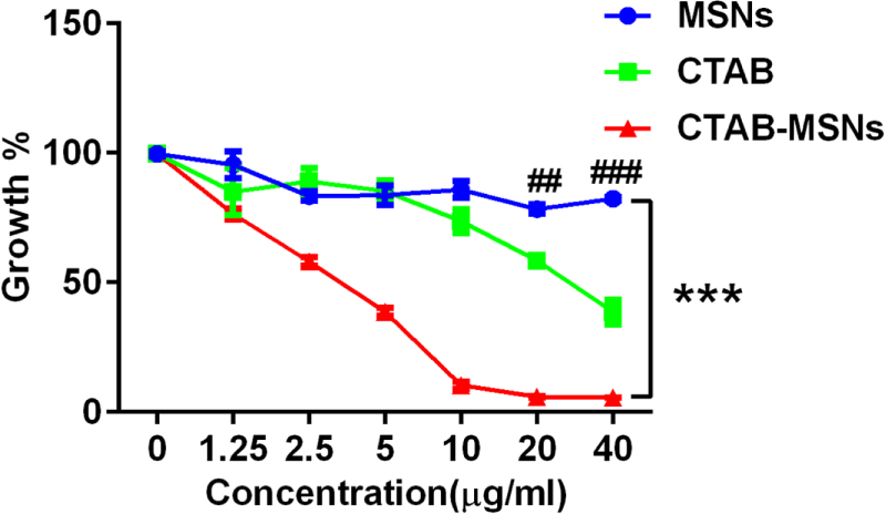 Facile synthesis of cetyltrimethylammonium bromide-loaded mesoporous ...
